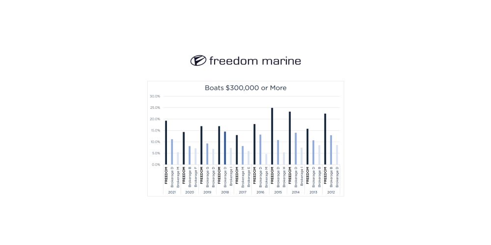 Freedom Marine Leading Boat Brokerage in Canada