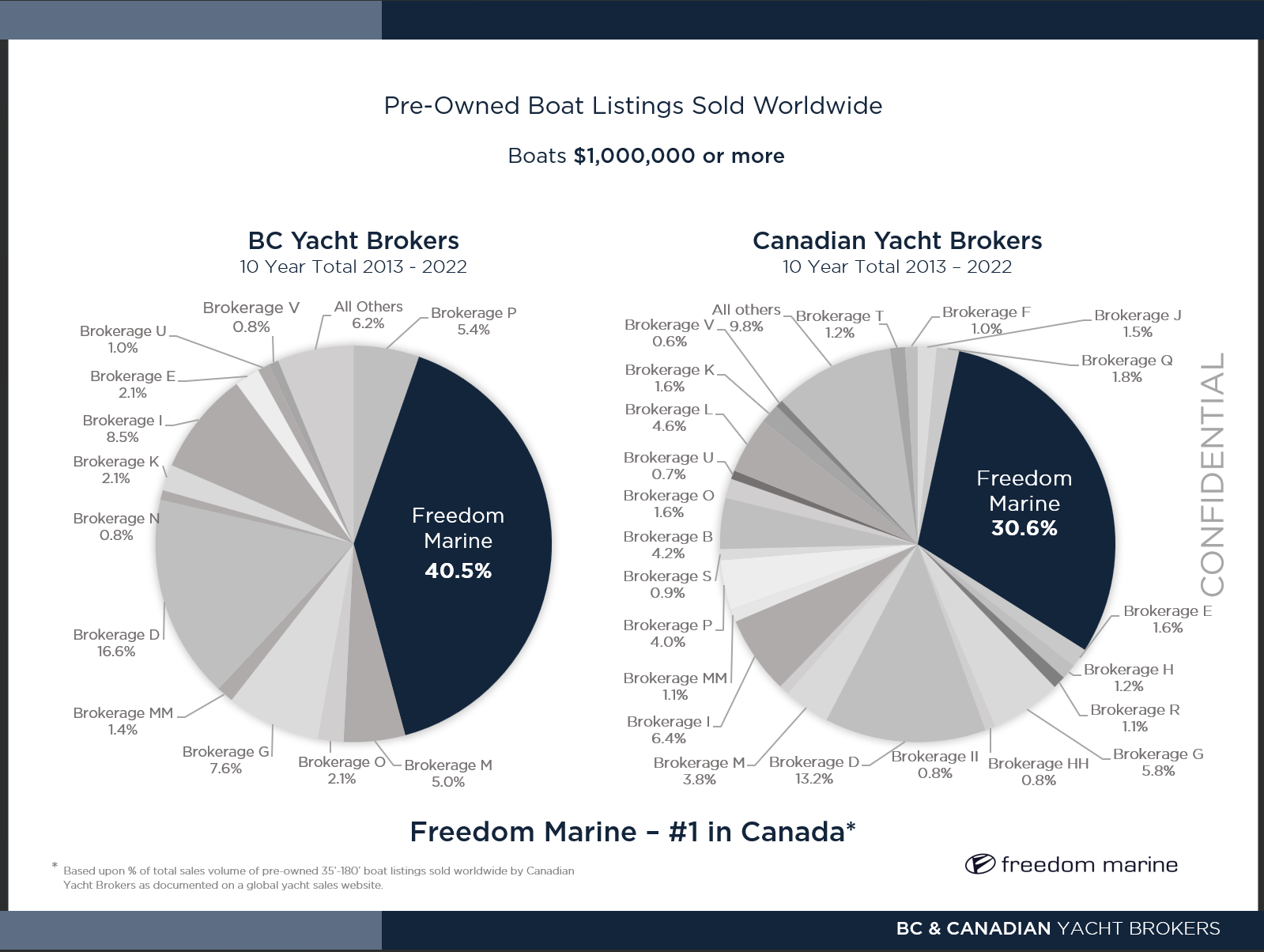 Freedom Marine Leading Boat Brokerage: #1 in Canada
